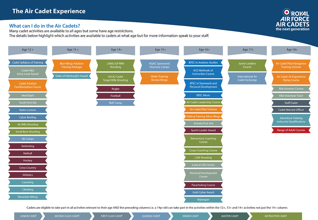 Progressive Training Syllabus - Execs - Air Cadet Central