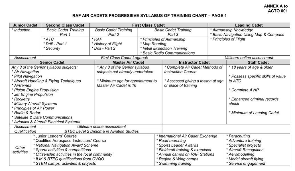 Syllabus - Adult Staff - Air Cadet Central
