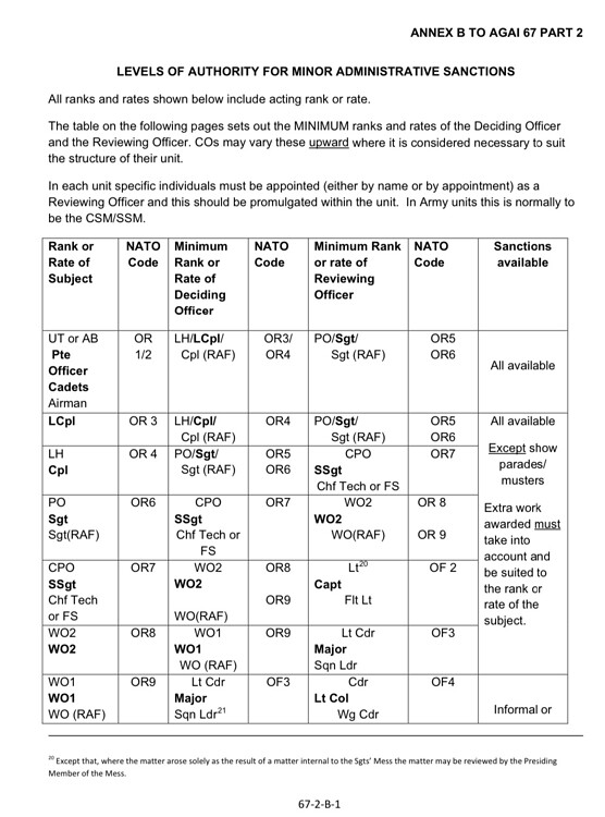 Promotion in the actual RAF - Careers - Air Cadet Central